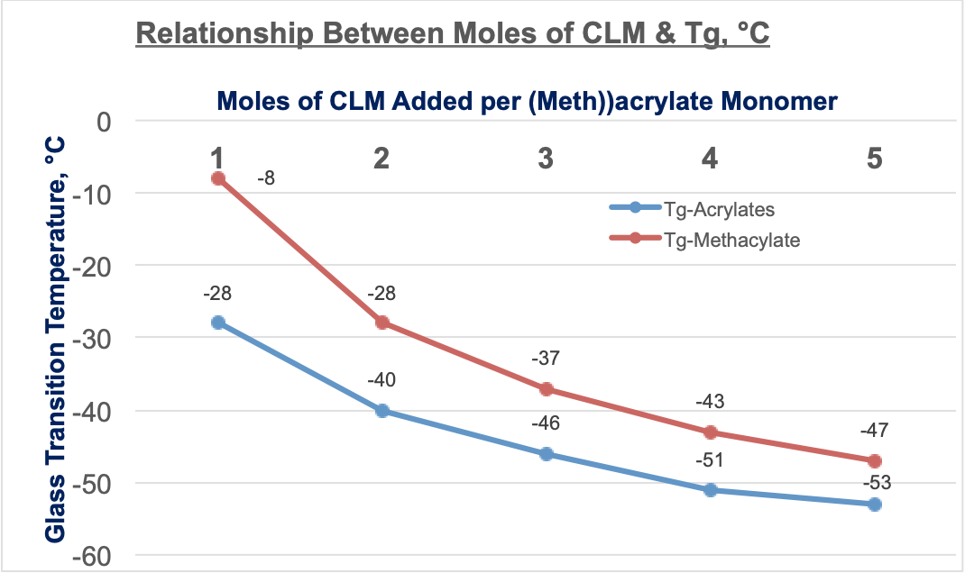 Caprolactone Monomer A Gateway For Advanced Performance Intermediates